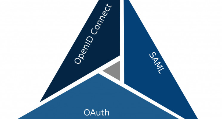 OAuth vs. SAML vs. OpenID Connect OAuth vs. SAML vs. OpenID Connect