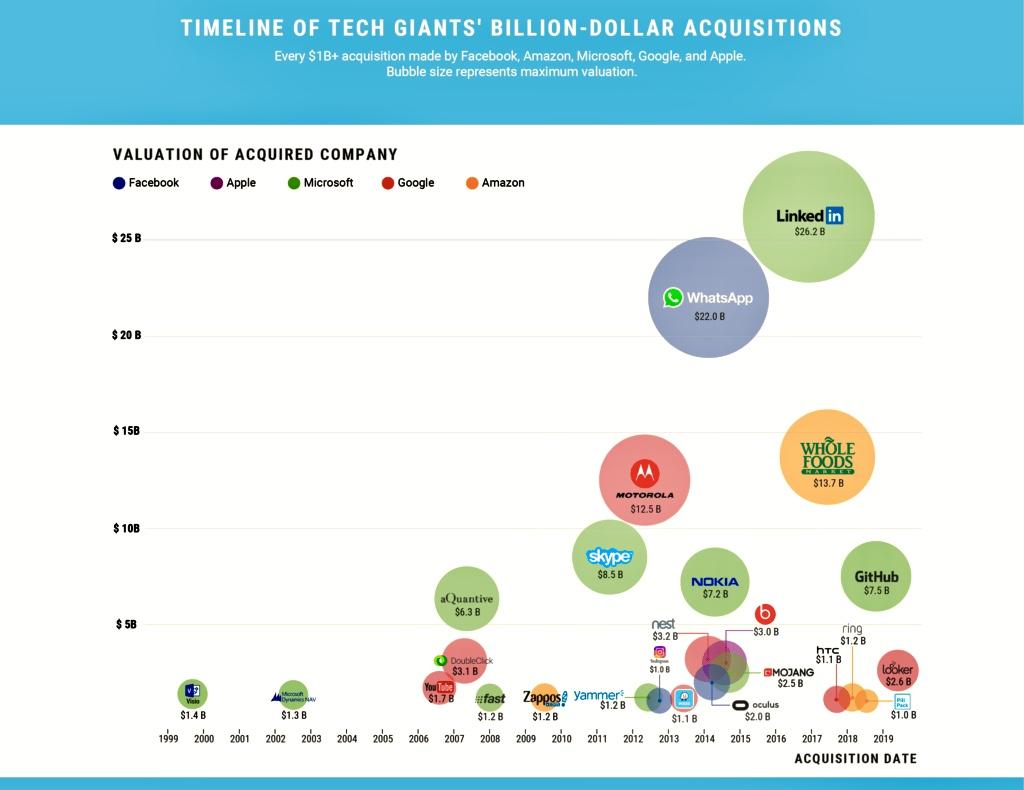 Amandeep Nagpal ↗️ on LinkedIn: Visualizing Tech Giants’ Billion-Dollar ... Amandeep Nagpal ↗️ on LinkedIn: Visualizing Tech Giants’ Billion-Dollar ...
