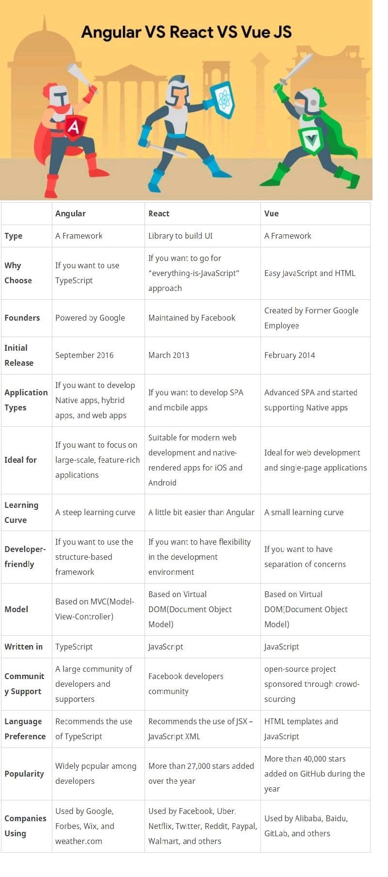 #angular #reactjs #vuejs | Ravichandran Murugan #angular #reactjs #vuejs | Ravichandran Murugan