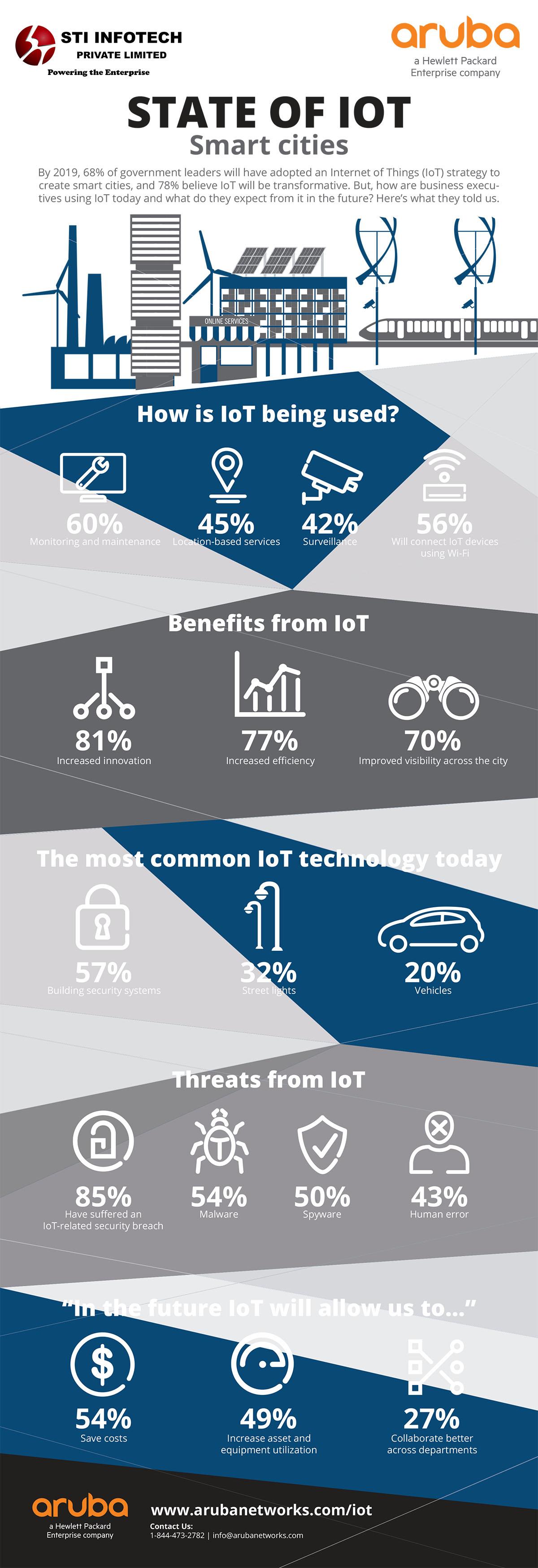 STI Infotech PVT LTD on LinkedIn: #aruba #iot #smartcities #business # ... STI Infotech PVT LTD on LinkedIn: #aruba #iot #smartcities #business # ...