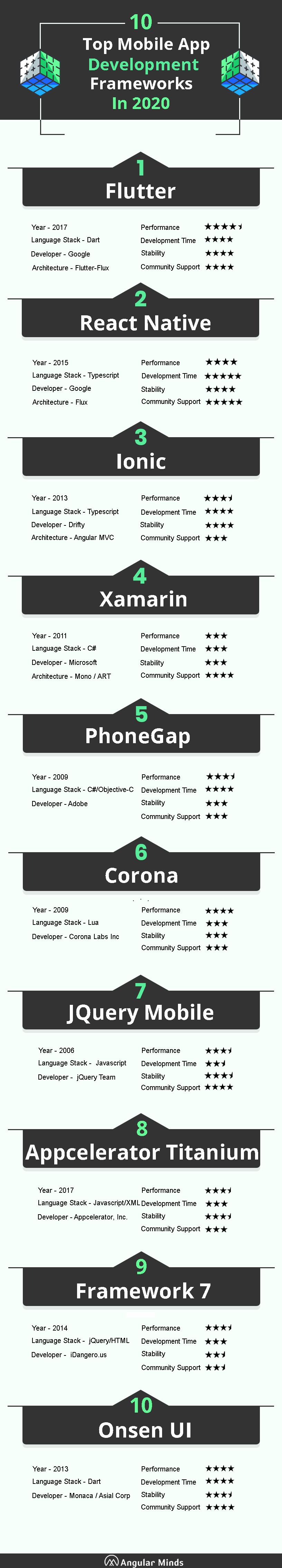 Angular Minds on LinkedIn: #javascript #flutter #reactnative #ionic # ... Angular Minds on LinkedIn: #javascript #flutter #reactnative #ionic # ...