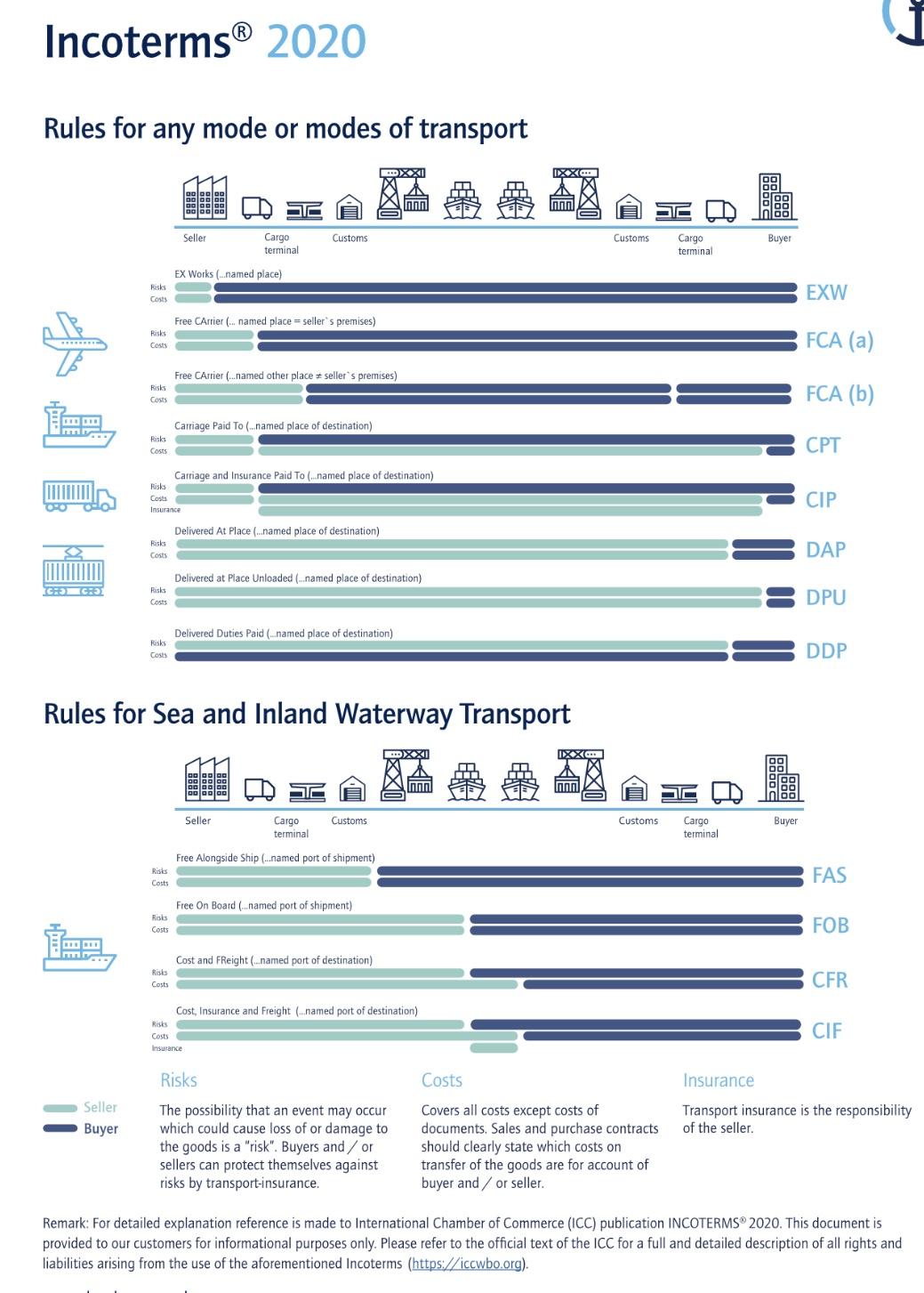 Ashish Sharma on LinkedIn: Differences between Incoterms 2010 and 2020 Ashish Sharma on LinkedIn: Differences between Incoterms 2010 and 2020