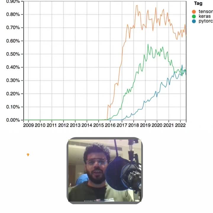 #tensorflow #pytorch #python #deeplearning #machinelearning | Jatin Pratap #tensorflow #pytorch #python #deeplearning #machinelearning | Jatin Pratap