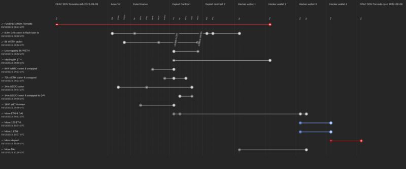 Shaun Loh on LinkedIn: Euler Finance Flash Loan Attack Explained Shaun Loh on LinkedIn: Euler Finance Flash Loan Attack Explained
