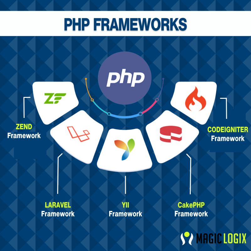 #php #framework #zend #laravel #cakephp #digitaladvertising… | Magic Logix #php #framework #zend #laravel #cakephp #digitaladvertising… | Magic Logix