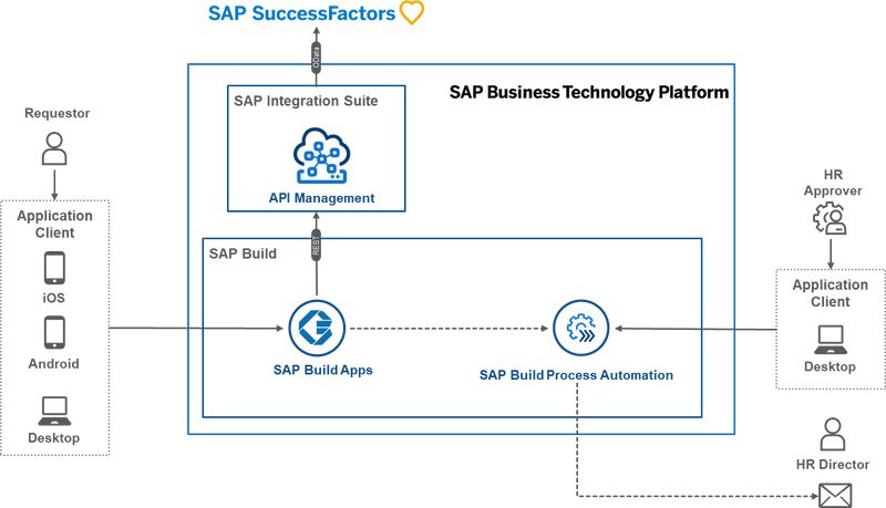 Martin Stenzig on LinkedIn: Extend SAP SuccessFactors with SAP Build Martin Stenzig on LinkedIn: Extend SAP SuccessFactors with SAP Build