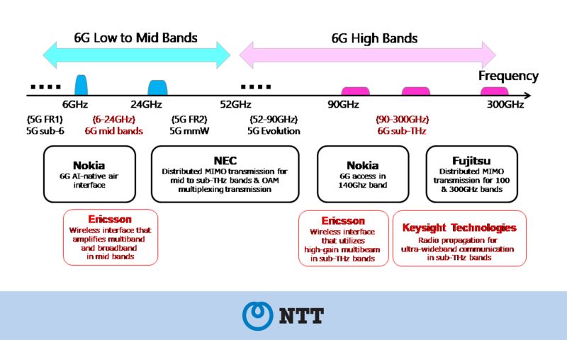 Tomohiko MURAKAMI on LinkedIn: DOCOMO and NTT Expand 6G Collaborations ... Tomohiko MURAKAMI on LinkedIn: DOCOMO and NTT Expand 6G Collaborations ...