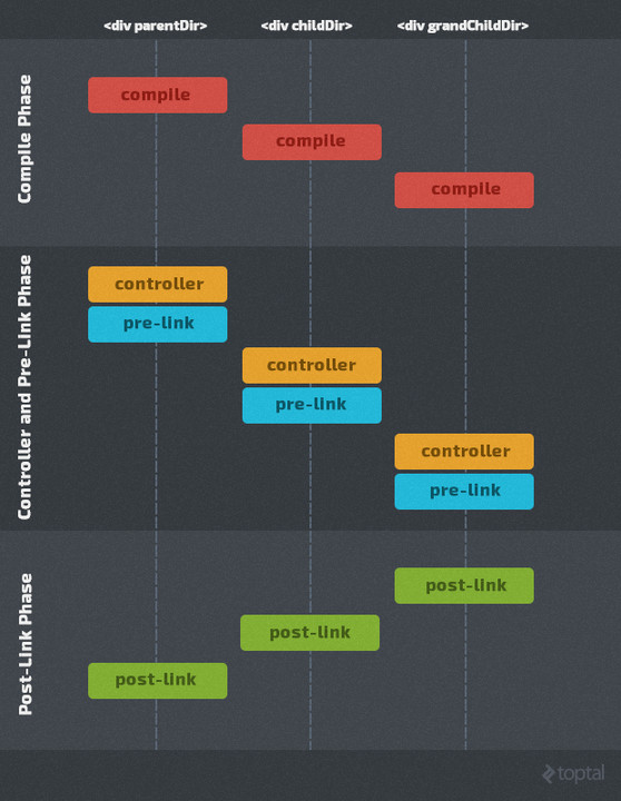 AngularJS Tutorial: Demystifying Custom Directives AngularJS Tutorial: Demystifying Custom Directives