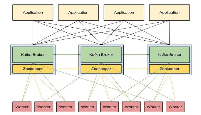 IoT - Setting up Kafka containers IoT - Setting up Kafka containers