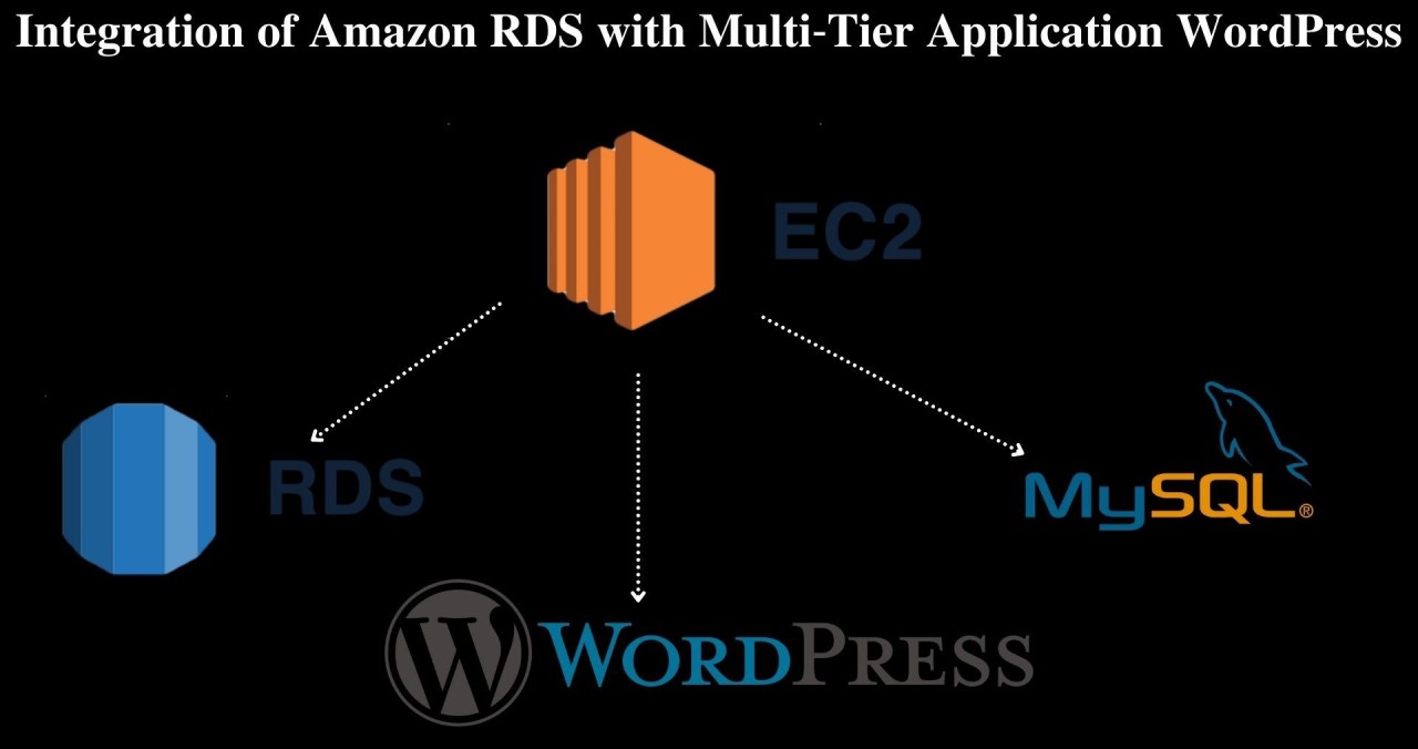 Deploy WordPress with Amazon RDS Deploy WordPress with Amazon RDS