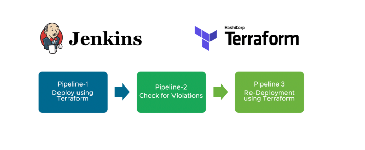 Launching web server Instance on AWS using Terraform and Jenkins. Launching web server Instance on AWS using Terraform and Jenkins.