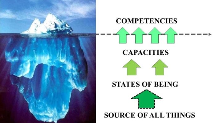 Demystifying Leadership of Being Vs. Doing:Deep Dive Leadership Model Demystifying Leadership of Being Vs. Doing:Deep Dive Leadership Model