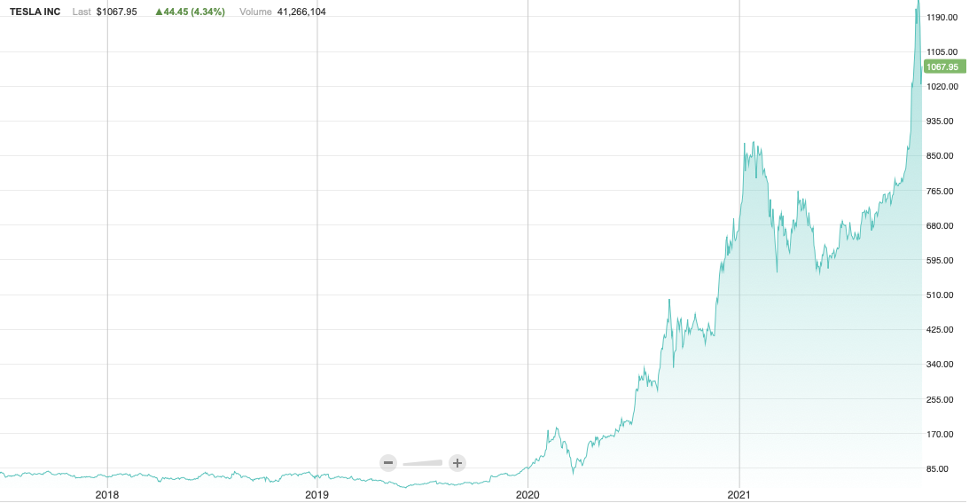 Tesla's Trillion Dollar Valuation – A Financial & Operational Analysis Tesla's Trillion Dollar Valuation – A Financial & Operational Analysis