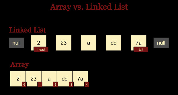 Array List Vs Linked List In Java. Array List Vs Linked List In Java.
