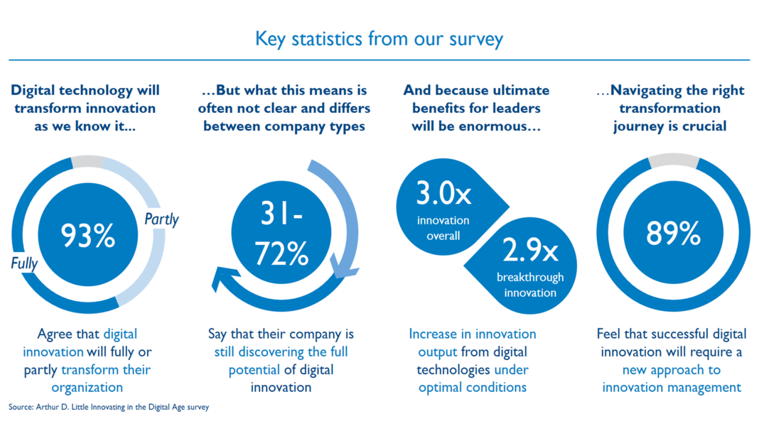 Frederik Van Oene on LinkedIn: Supercharging innovation through digital ... Frederik Van Oene on LinkedIn: Supercharging innovation through digital ...