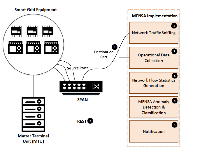 A Unified Deep Learning Anomaly Detection Approach for Smart Grid ... A Unified Deep Learning Anomaly Detection Approach for Smart Grid ...