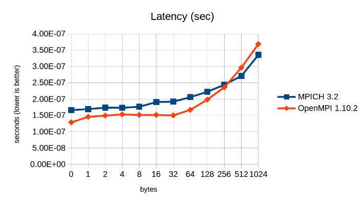 ThinkPad P50: MPICH vs OpenMPI ThinkPad P50: MPICH vs OpenMPI