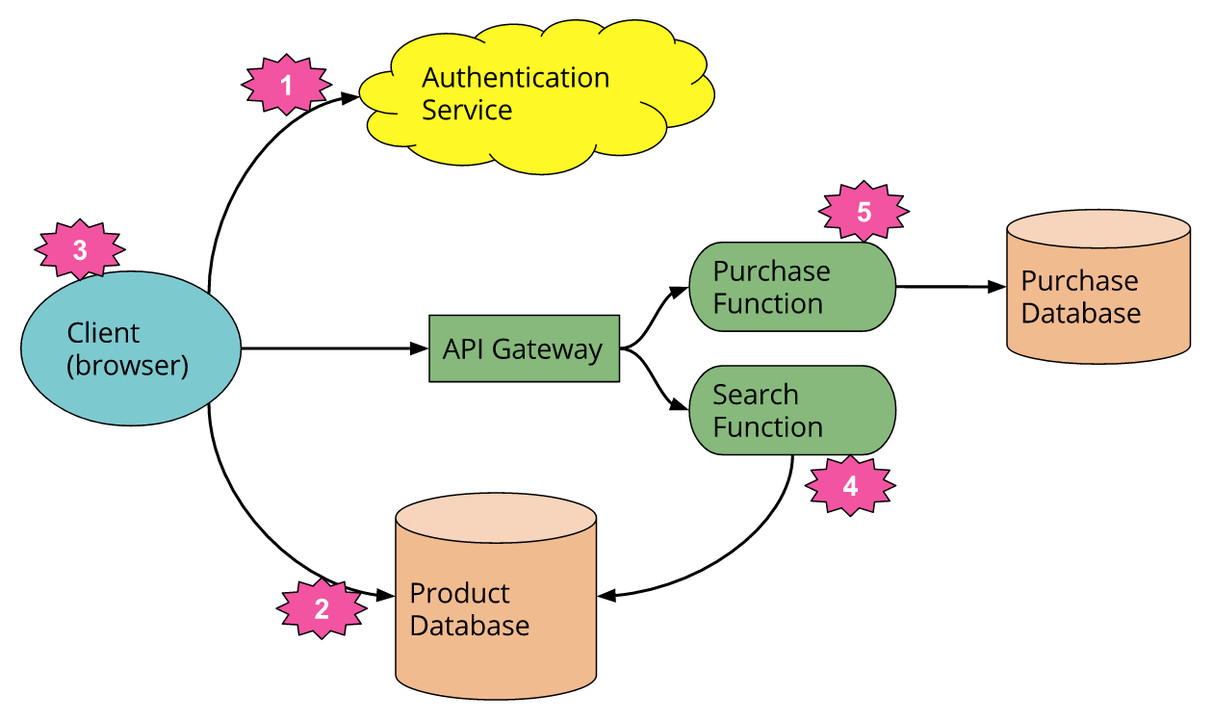 Serverless Architectures Serverless Architectures
