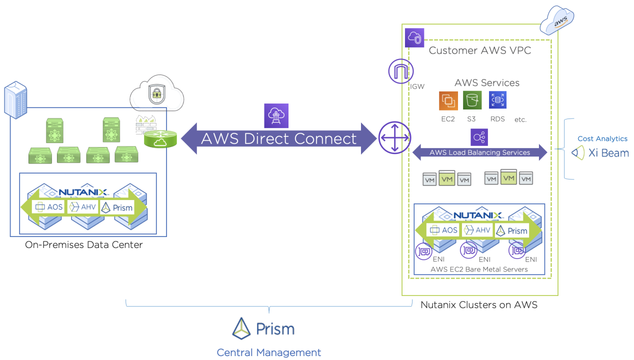 Nutanix Clusters on AWS - Getting Started Nutanix Clusters on AWS - Getting Started