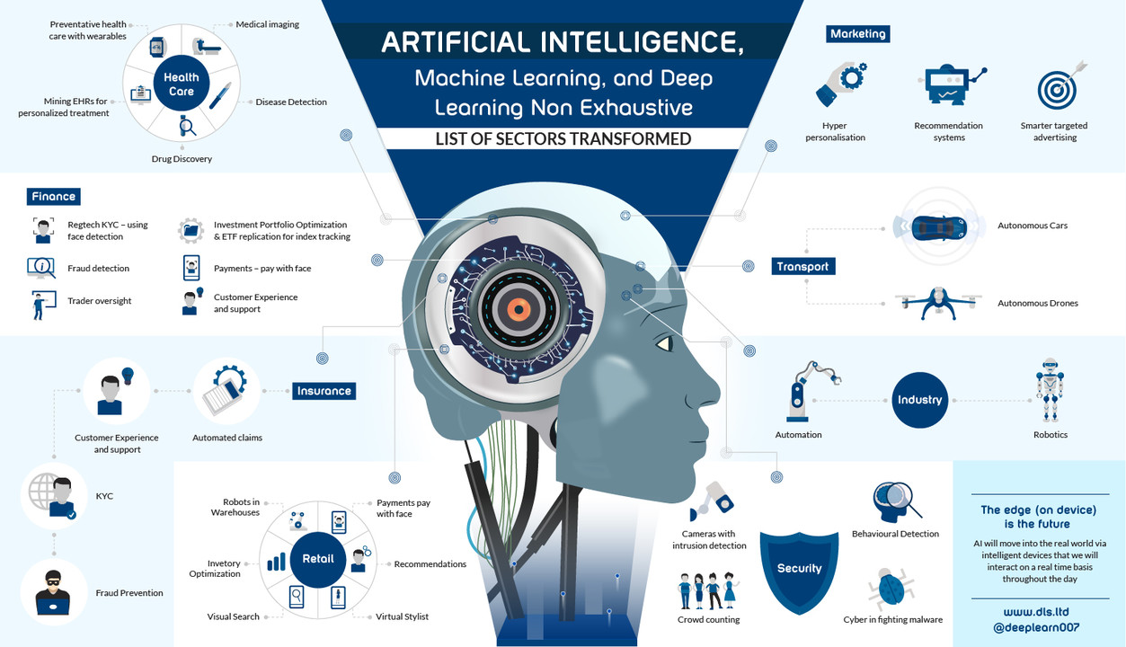 A Guide to Real World AI & Machine Learning Use Cases A Guide to Real World AI & Machine Learning Use Cases