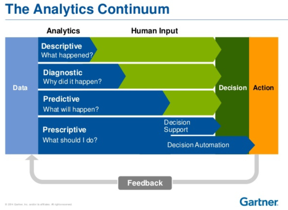 Data driven decisions & actions: Data driven decisions & actions: