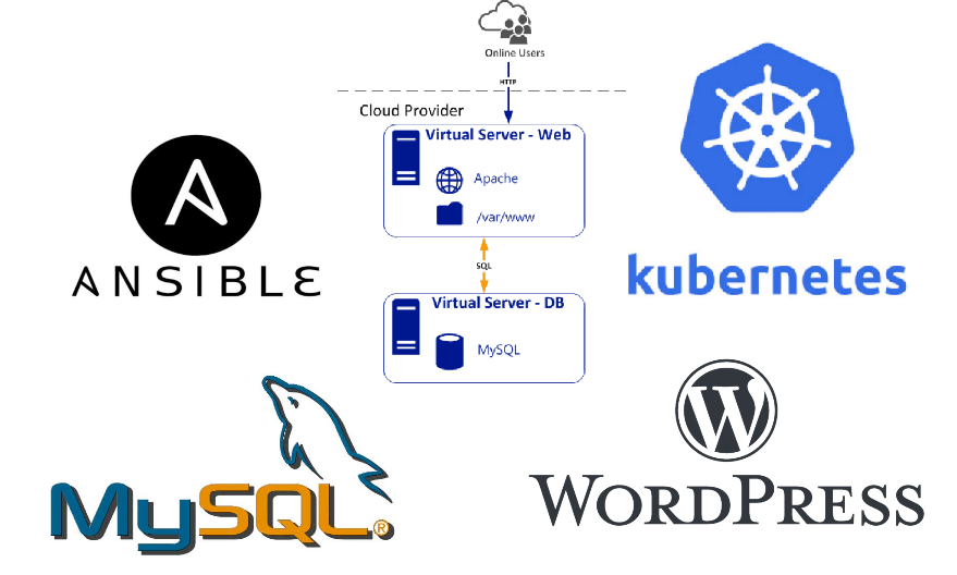 Automating WordPress with MySQL Database on Kubernetes Cluster over AWS ... Automating WordPress with MySQL Database on Kubernetes Cluster over AWS ...