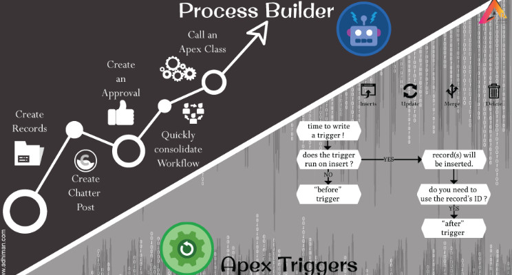 Process Builder Vs Apex Triggers – Choosing Between Automation Tools Process Builder Vs Apex Triggers – Choosing Between Automation Tools