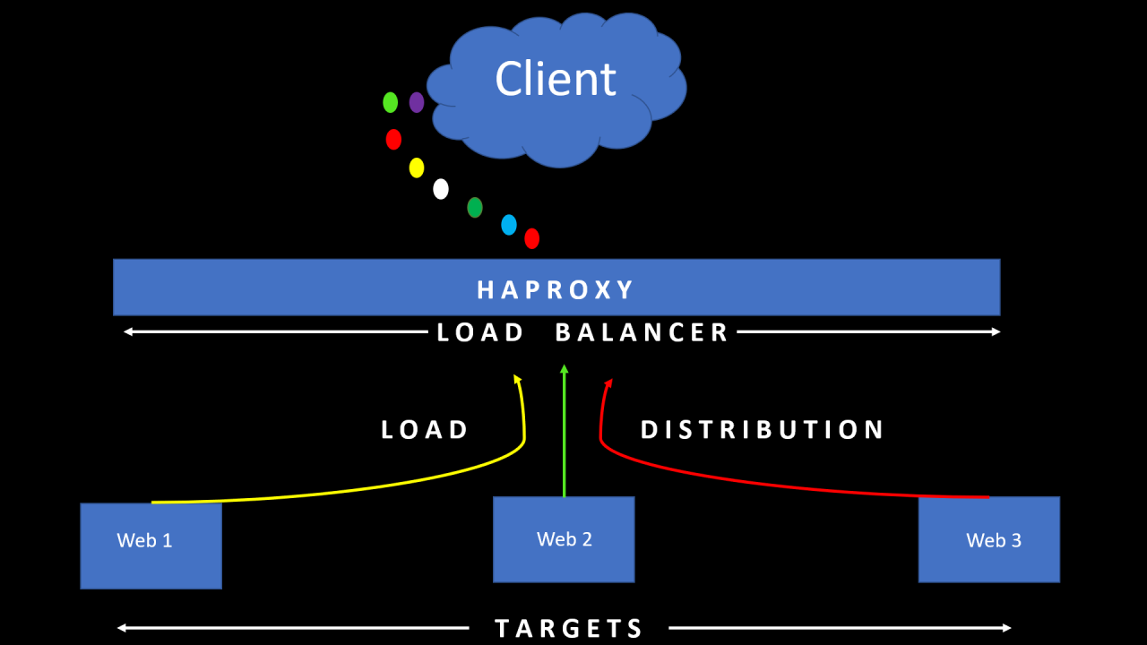 Ansible playbook to Configure Reverse Proxy i.e. Haproxy and WebServer ... Ansible playbook to Configure Reverse Proxy i.e. Haproxy and WebServer ...