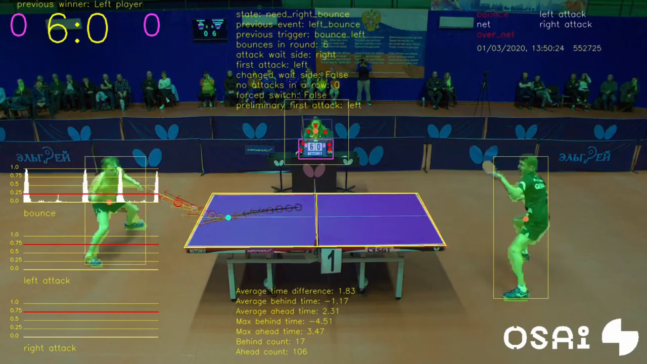 TTNet: Real-time temporal and spatial video analysis of table tennis TTNet: Real-time temporal and spatial video analysis of table tennis