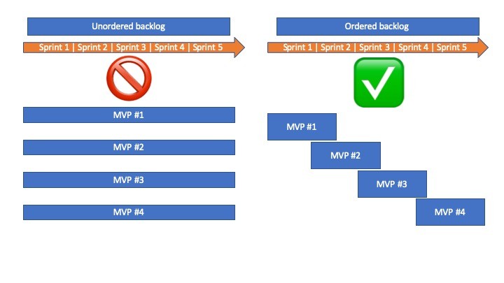 Overcoming Scrum Adoption Issues: Ordered Backlog Overcoming Scrum Adoption Issues: Ordered Backlog