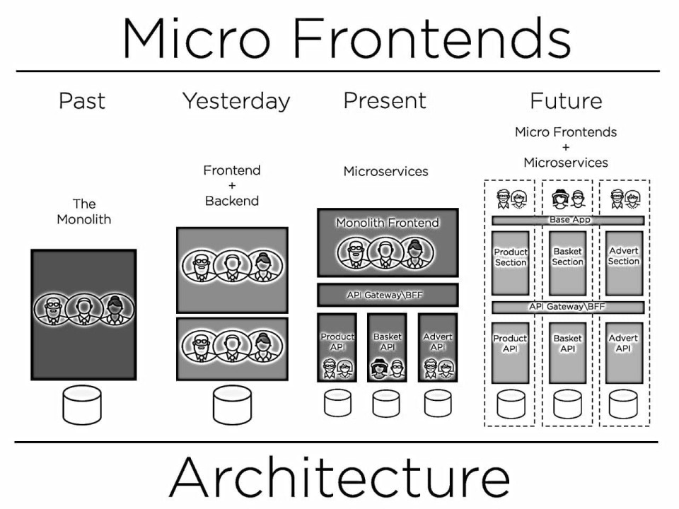 Building Micro Frontends Building Micro Frontends