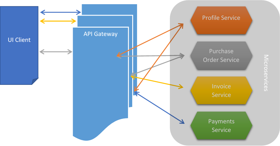 How to overcome challenges with Microservices architecture? How to overcome challenges with Microservices architecture?