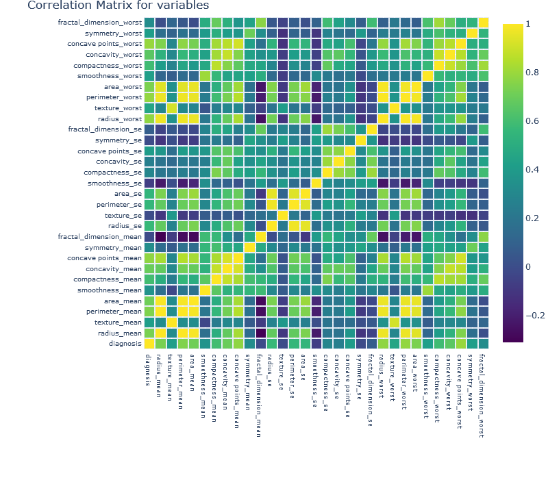 Predicting Breast Cancer - Logistic Regression Predicting Breast Cancer - Logistic Regression