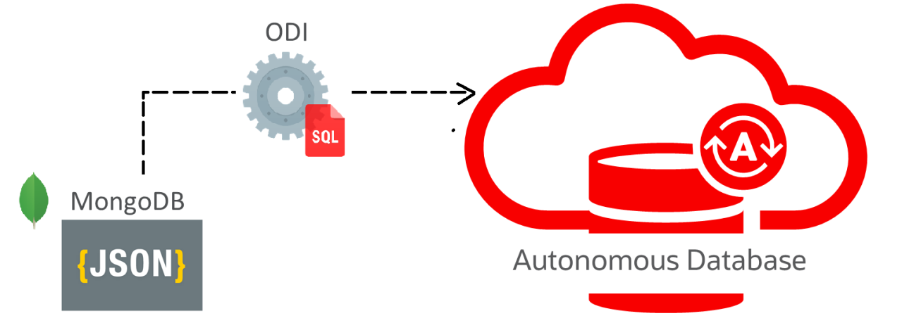 Migrate your MongoDB to Oracle's Autonomous Database using ODI Migrate your MongoDB to Oracle's Autonomous Database using ODI