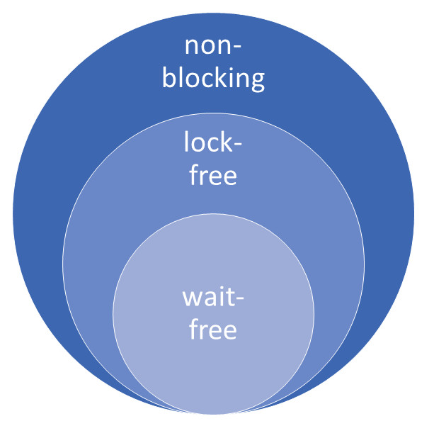 Blocking and Non-Blocking Algorithms Blocking and Non-Blocking Algorithms