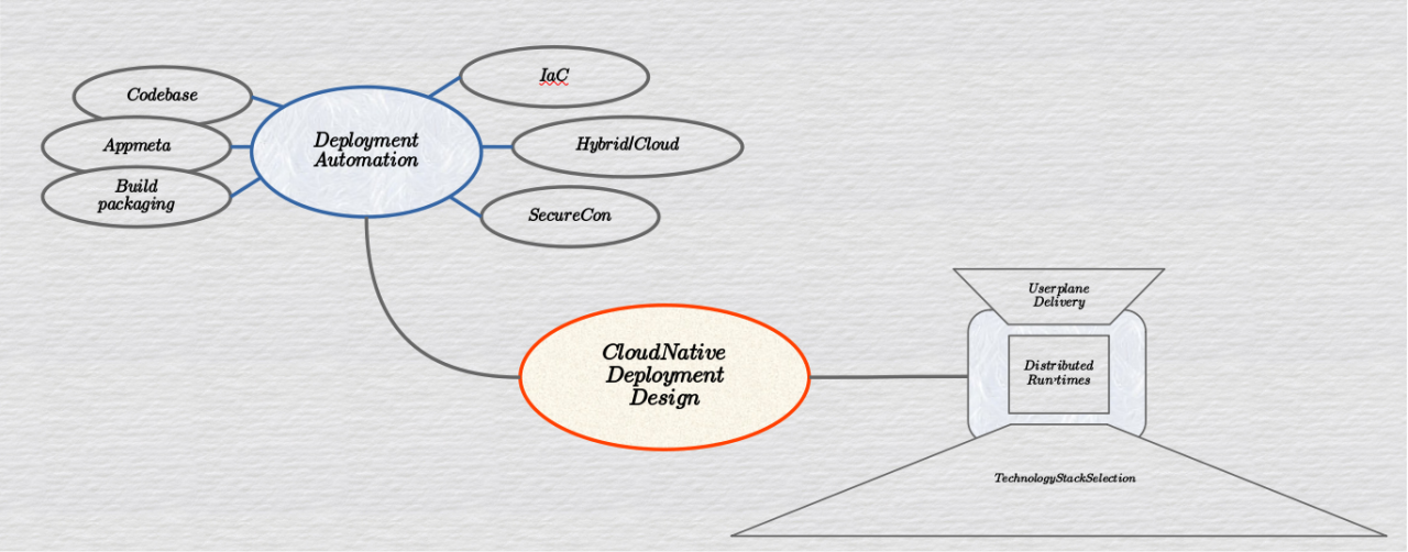 Cloud Native Application Deployment Design Cloud Native Application Deployment Design
