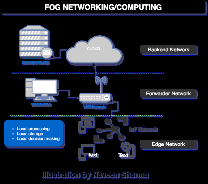 FOG NETWORKING / COMPUTING: An Overview FOG NETWORKING / COMPUTING: An Overview