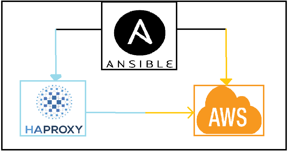 Configuring Reverse Proxy Using Ansible Playbook over AWS Instance Configuring Reverse Proxy Using Ansible Playbook over AWS Instance