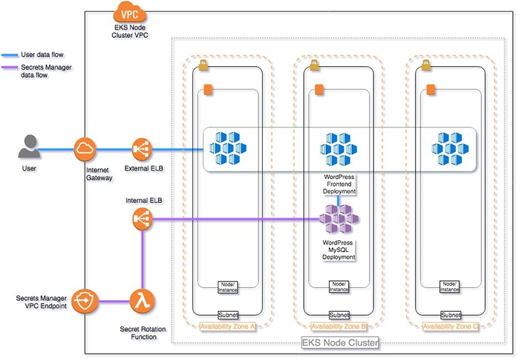 AWS-VPC-Terraform: Deploying WordPress & MySQL with maximum security AWS-VPC-Terraform: Deploying WordPress & MySQL with maximum security