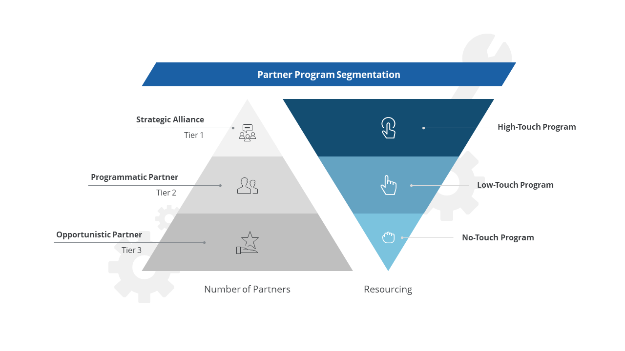 Automating Partner Ecosystem Management Automating Partner Ecosystem Management