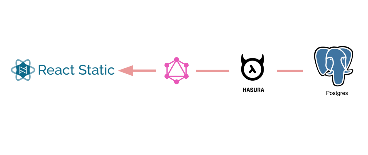 Using Hasura as an innovation pivot in your Ruby on Rails environment Using Hasura as an innovation pivot in your Ruby on Rails environment