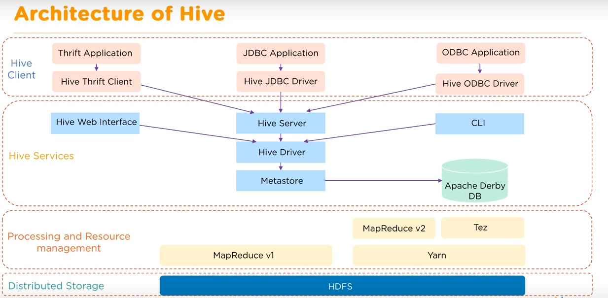 2.1 Hive - Metastore | Managed | External | Partition(static/Dynamic ... 2.1 Hive - Metastore | Managed | External | Partition(static/Dynamic ...