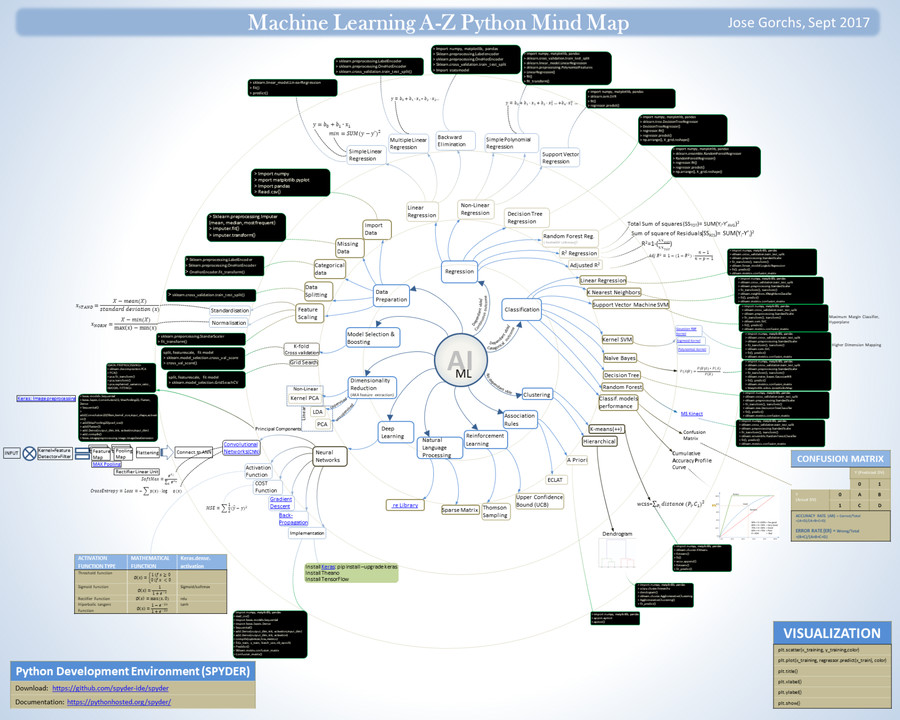 Machine Learning MindMap Machine Learning MindMap
