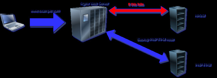 Load balancing a Reverse Proxy with Nginx, HHVM and PHP FPM Load balancing a Reverse Proxy with Nginx, HHVM and PHP FPM