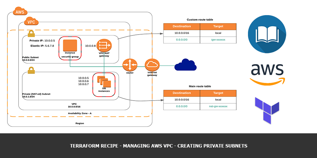 Creating an infrastructure on AWS with Custom VPC, Subnet, NAT Gateway ... Creating an infrastructure on AWS with Custom VPC, Subnet, NAT Gateway ...