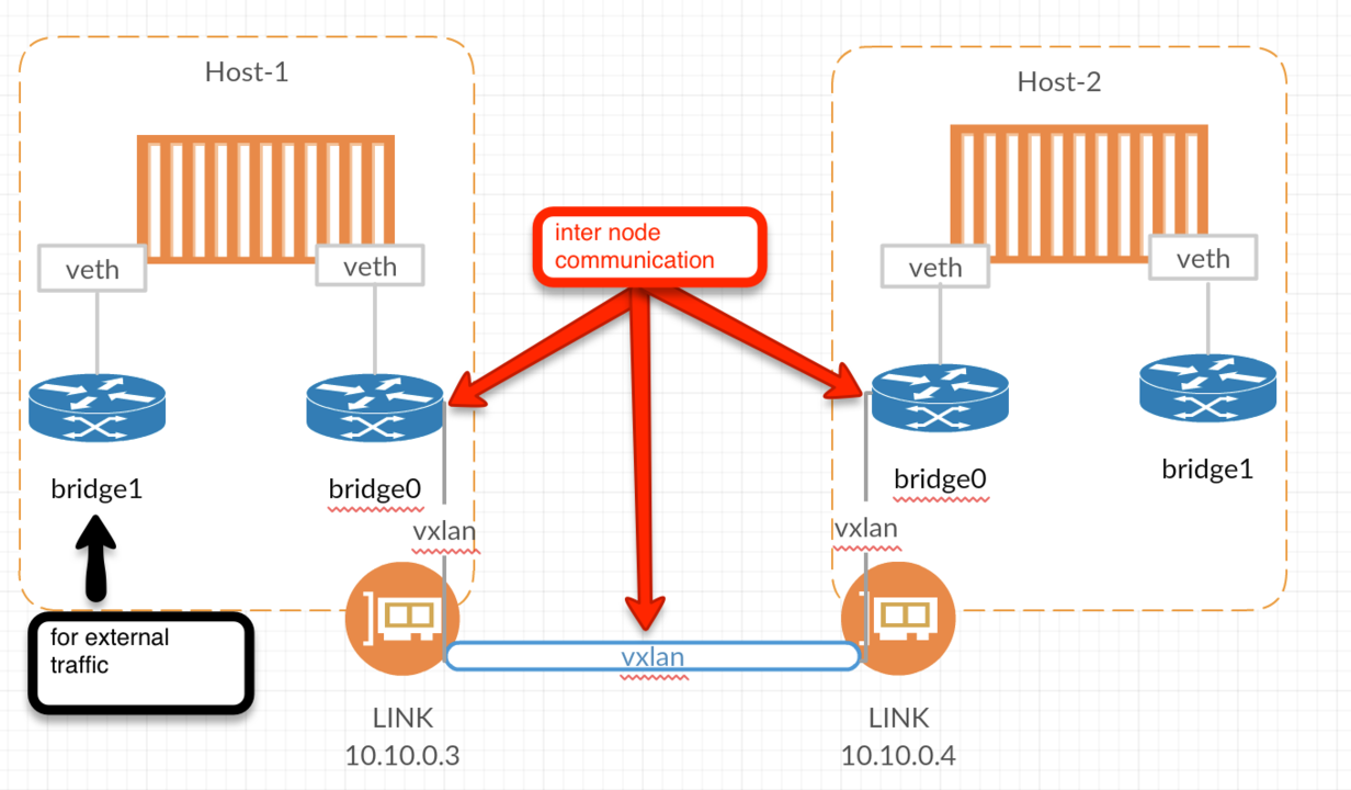 Docker networking basics | Rachit Lohani Docker networking basics | Rachit Lohani