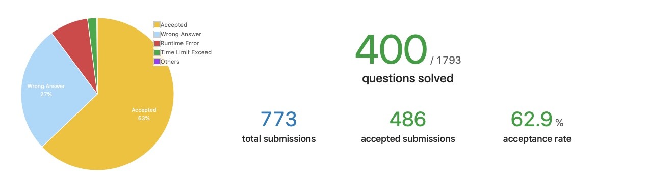 Why I Solved 400 Problems on LeetCode Why I Solved 400 Problems on LeetCode