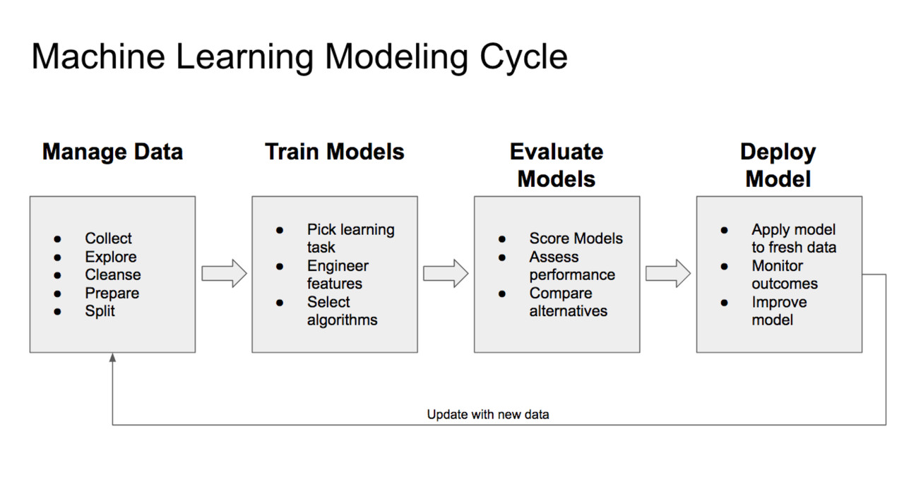 4 Stages of the Machine Learning (ML) Modeling Cycle 4 Stages of the Machine Learning (ML) Modeling Cycle