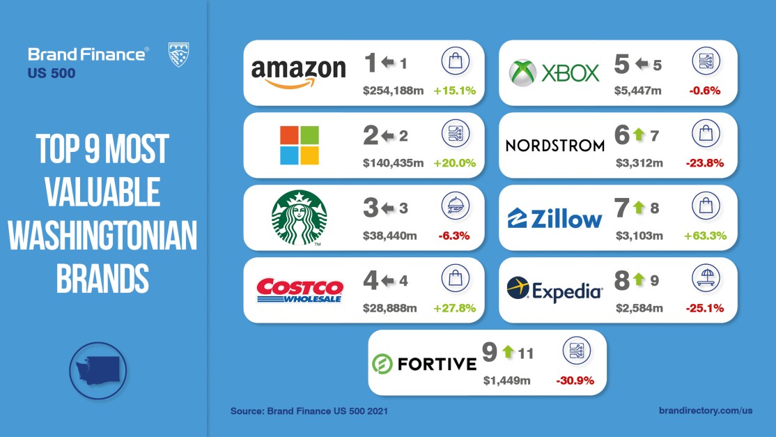 Brand Finance on LinkedIn: US 500 2024 | The Annual Brand Value Ranking ... Brand Finance on LinkedIn: US 500 2024 | The Annual Brand Value Ranking ...