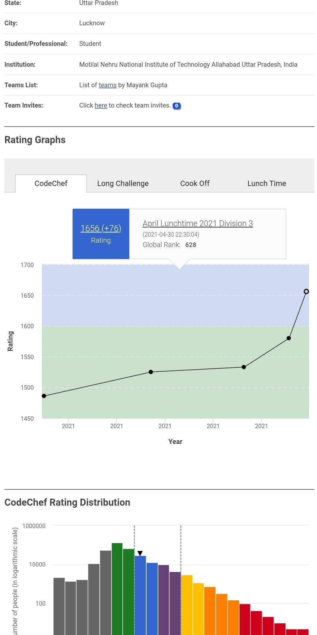 Mayank Gupta on LinkedIn: #beginner #longwaytogo #codechef # ... Mayank Gupta on LinkedIn: #beginner #longwaytogo #codechef # ...